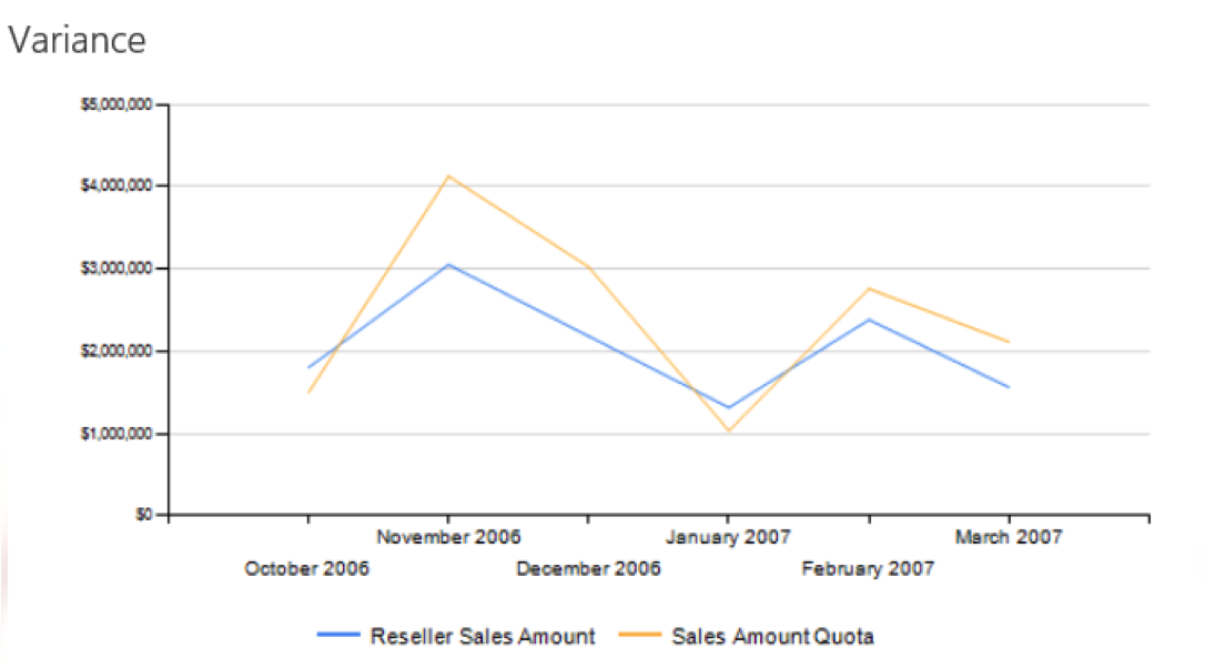 Dashboard Design Tips #1: Using the Right Type of Measurement – Data ...